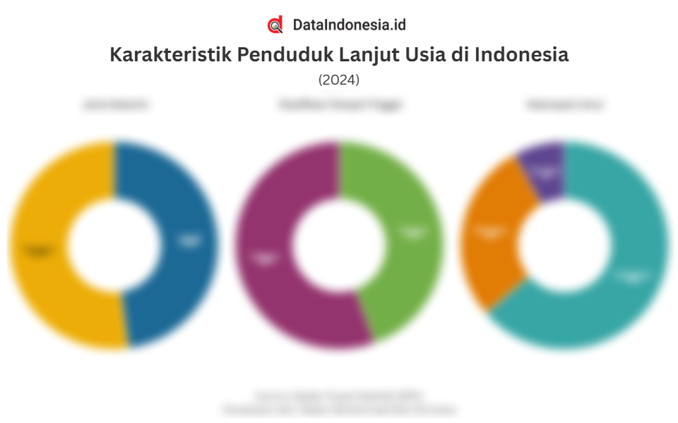 Data Penduduk Lansia Berdasarkan Kelompok Usia hingga Tempat Tinggal di ...