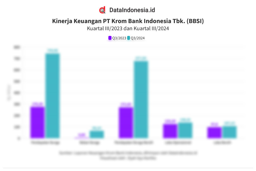 Data Kinerja dan Rasio Keuangan Krom Bank Indonesia pada Kuartal III/2023 - Kuartal III/2024 ...
