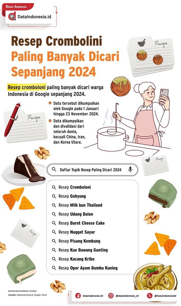 Infografis: Resep Crombolini Paling Banyak Dicari pada 2024 - Dataindonesia.id