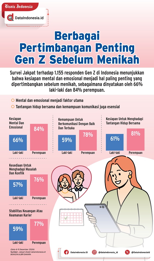 Infografis: Pertimbangan Gen Z Sebelum Menikah - Dataindonesia.id
