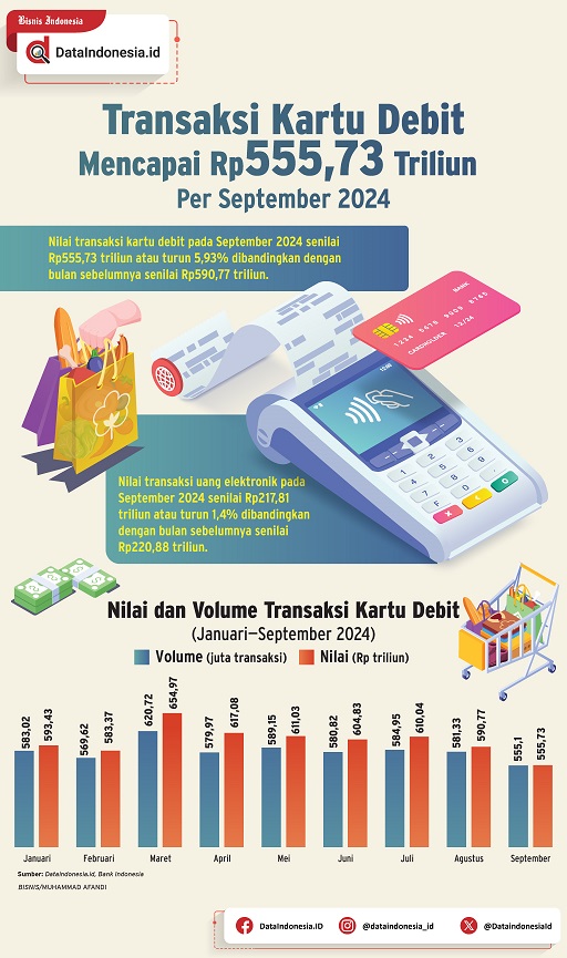 Infografis: Perkembangan Transaksi Kartu Debit - Dataindonesia.id