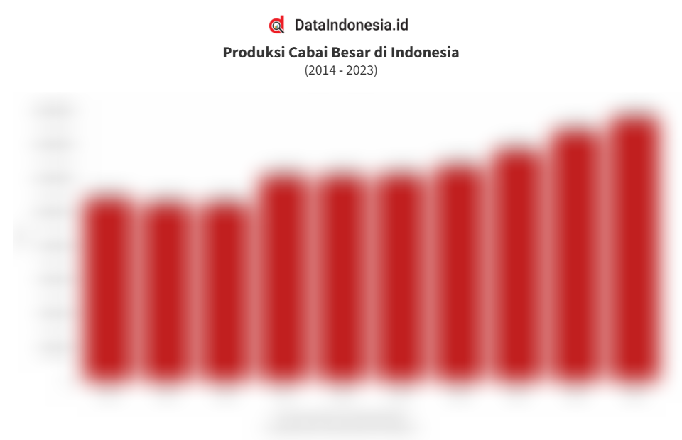Data Produksi Cabai Besar di Indonesia 10 Tahun Terakhir hingga 2023 ...