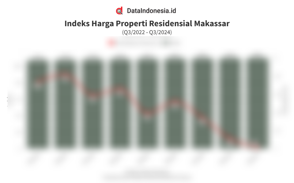 Data Indeks Harga Properti Residensial di Makassar pada Kuartal III ...