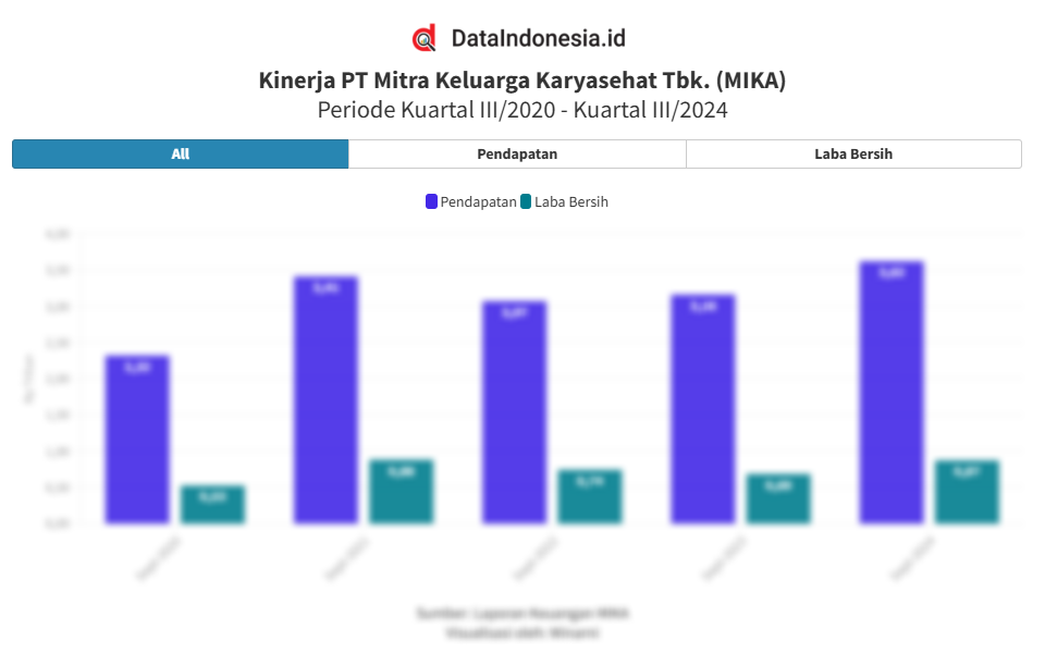 Data Kinerja Keuangan Kuartal III Mitra Keluarga (MIKA) 5 Tahun Terakhir pada 2020-2024 ...