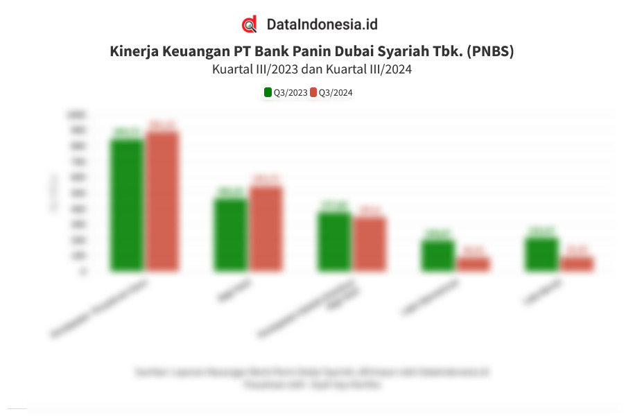 Data Kinerja dan Rasio Keuangan Bank Panin Dubai Syariah pada Kuartal ...