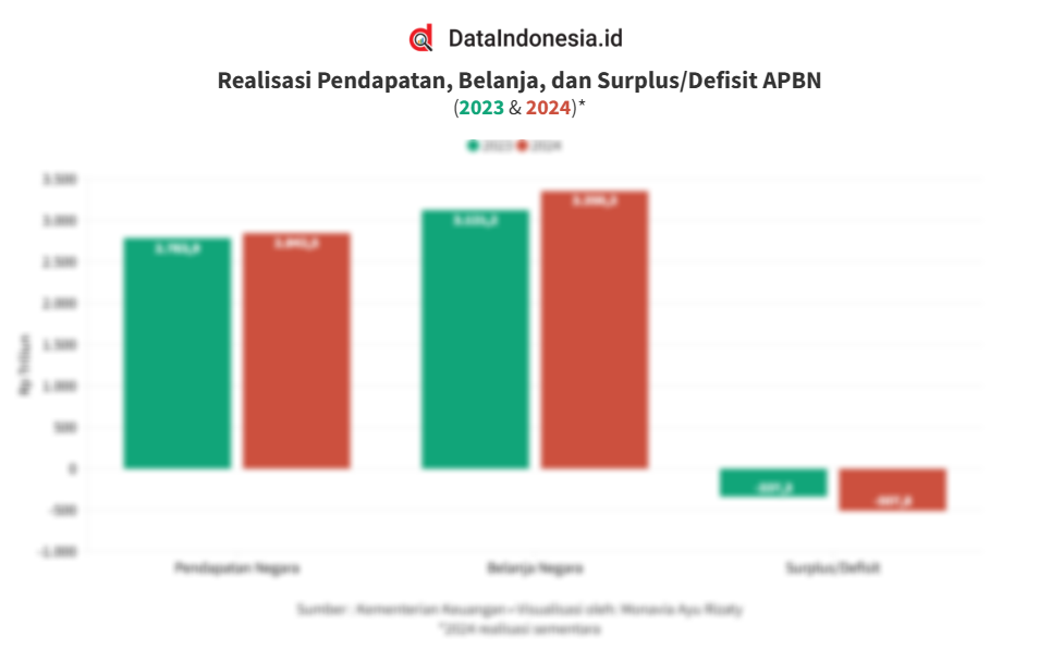 Data Realisasi APBN pada 2023 dan 2024 - Dataindonesia.id