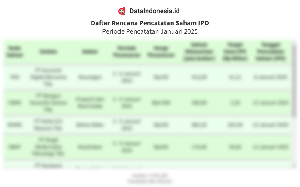 Daftar Rencana Pencatatan Saham IPO Sepanjang Januari 2025 - Dataindonesia.id