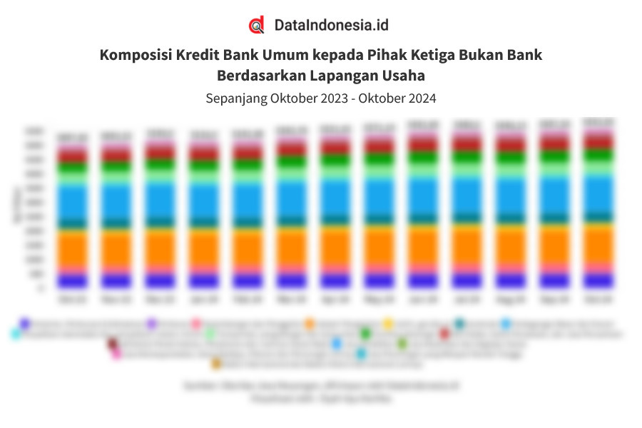 Data Penyaluran Kredit Bank Umum Menurut Lapangan Usaha 1 Tahun Terakhir hingga Oktober 2024 ...