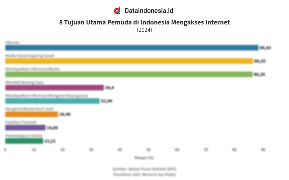 Daftar Tujuan Utama Pemuda di Indonesia Mengakses Internet pada 2024 ...