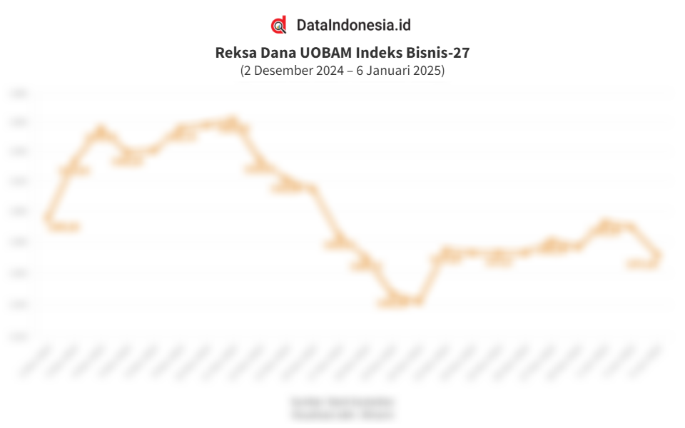 Update Reksa Dana UOBAM Indeks Bisnis-27 (6 Januari 2025) - Dataindonesia.id