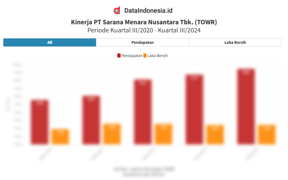 Data Kinerja Keuangan Kuartal III Sarana Menara (TOWR) 5 Tahun Terakhir pada 2020-2024 ...