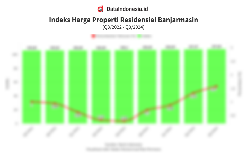 Data Indeks Harga Properti Residensial di Banjarmasin pada Kuartal III ...