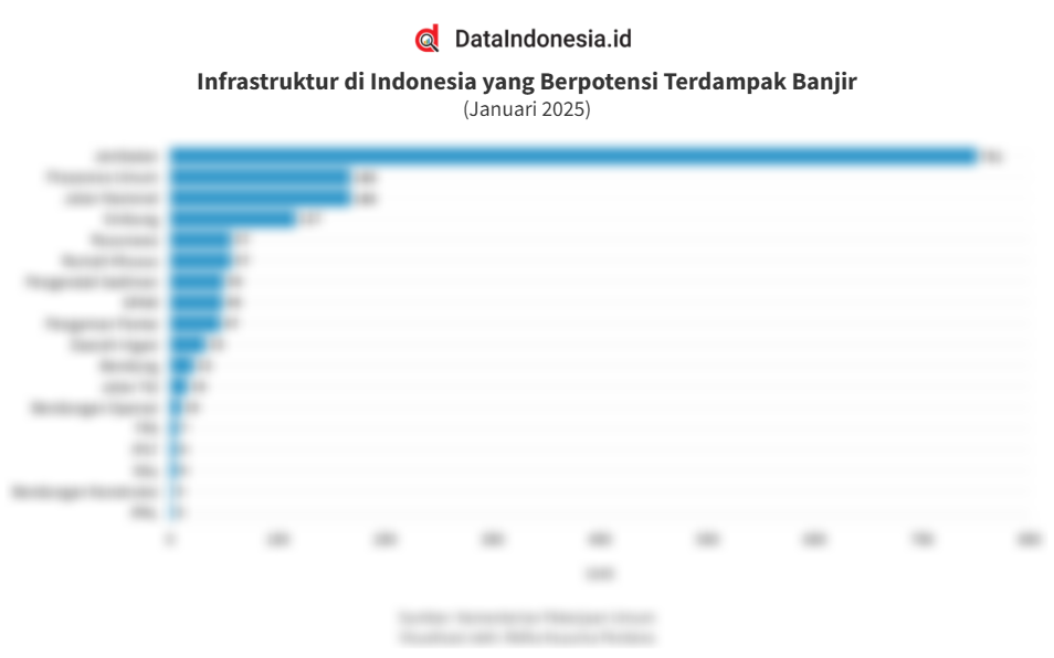 Data Infrastruktur yang Berpotensi Terdampak Banjir di Indonesia pada Januari 2025 ...