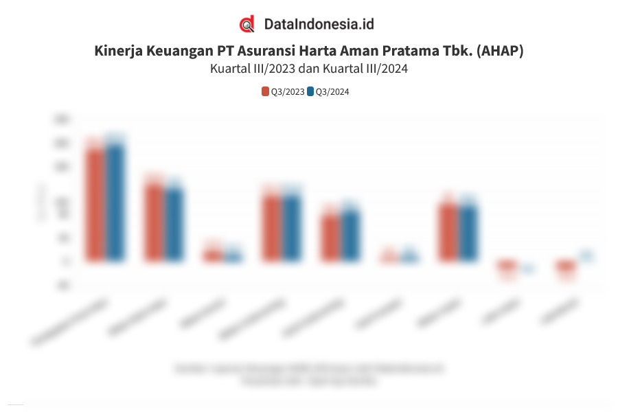 Data Kinerja dan Rasio Keuangan Asuransi Harta Aman Pratama Kuartal III/2023 - Kuartal III/2024 ...