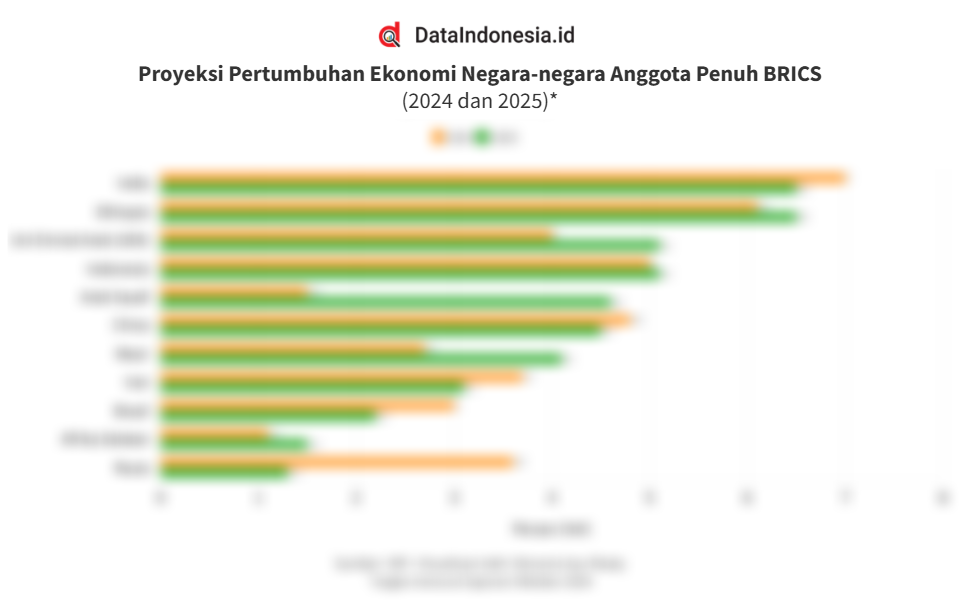 Data Proyeksi Pertumbuhan Ekonomi Negara Anggota Penuh BRICS pada 2024 dan 2025 - Dataindonesia.id