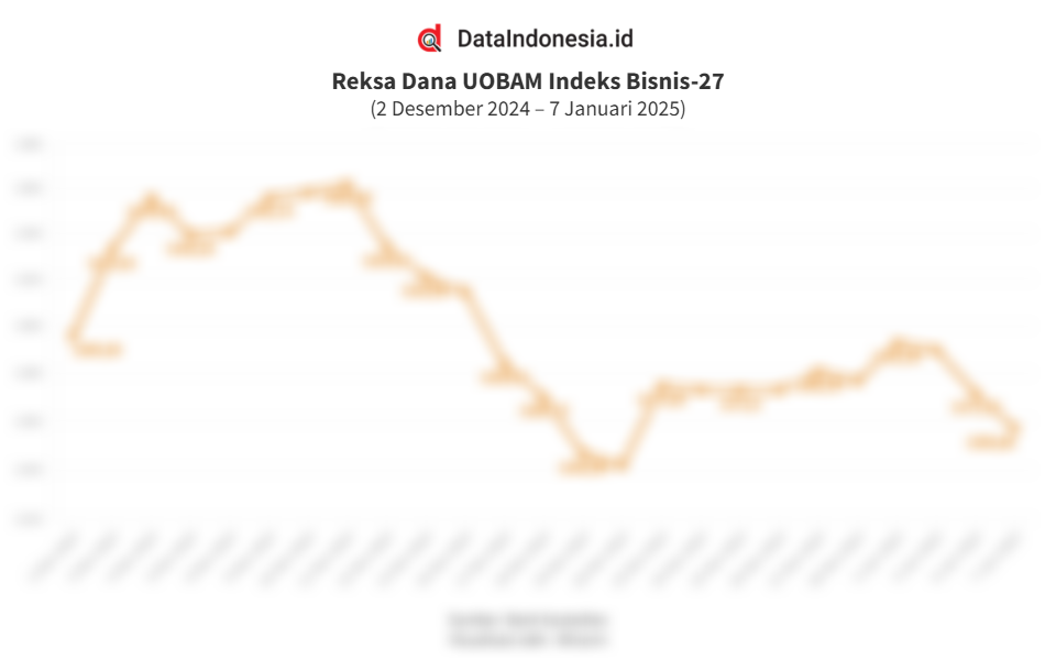 Update Reksa Dana UOBAM Indeks Bisnis-27 (7 Januari 2025 ...