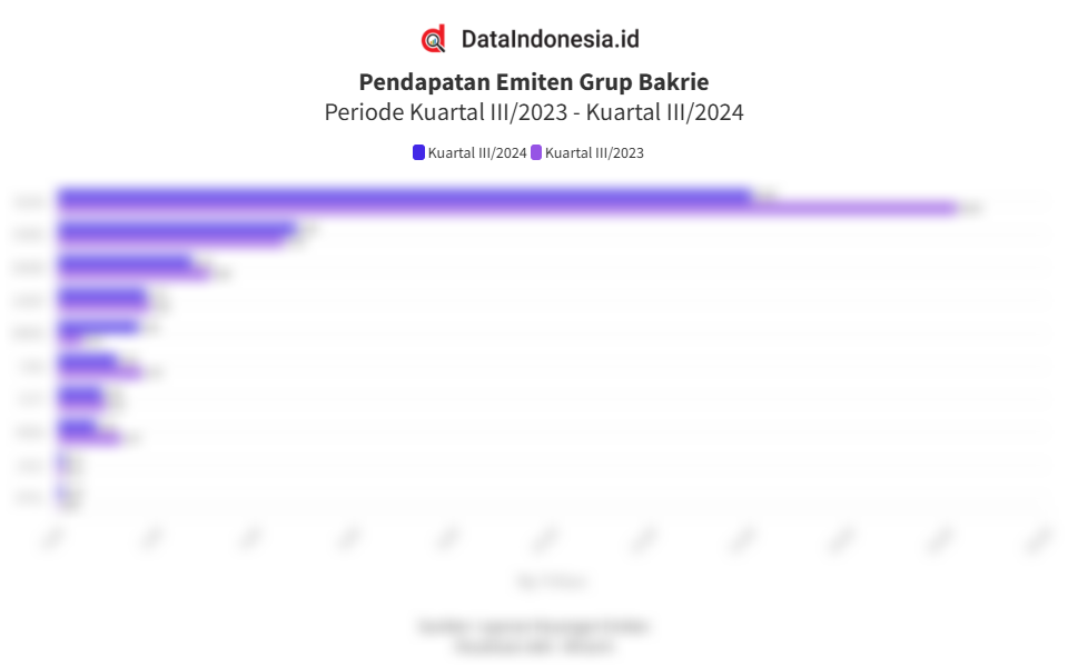 Data Emiten Grup Bakrie dengan Pendapatan Terbesar pada kuartal III ...