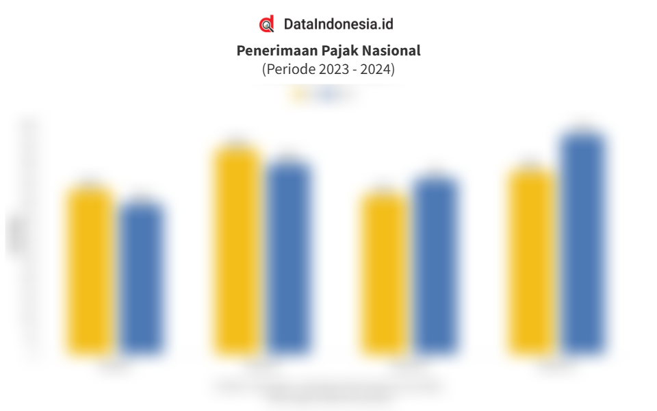 Data Penerimaan Pajak Nasional dalam 2 Tahun Terakhir pada 2023 dan 2024 - Dataindonesia.id