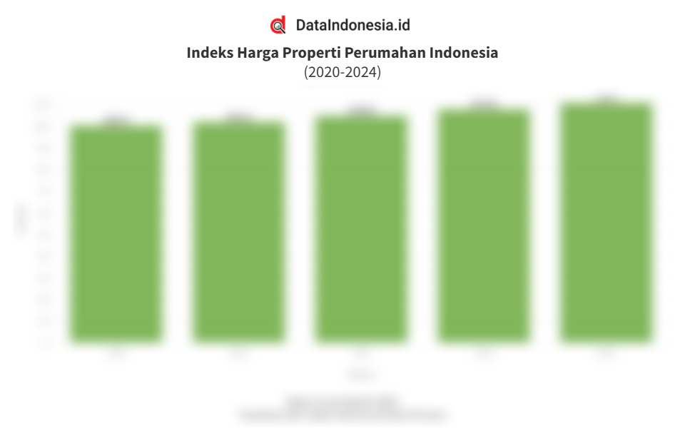 Data Indeks Harga Properti Perumahan Indonesia 5 Tahun Terkahir hingga 2024 - Dataindonesia.id