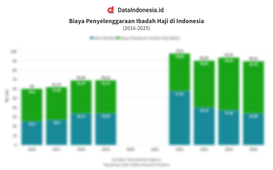 Data Biaya Penyelenggaraan Ibadah Haji (BPIH) di Indonesia 10 Tahun Terakhir hingga 2025 ...