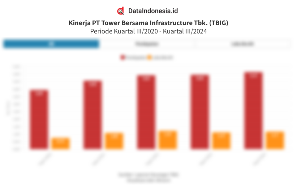 Data Kinerja Keuangan Kuartal III Tower Bersama (TBIG) 5 Tahun Terakhir pada 2020 – 2024 ...