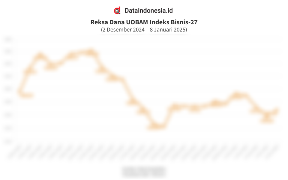 Update Reksa Dana UOBAM Indeks Bisnis-27 (8 Januari 2025) - Dataindonesia.id