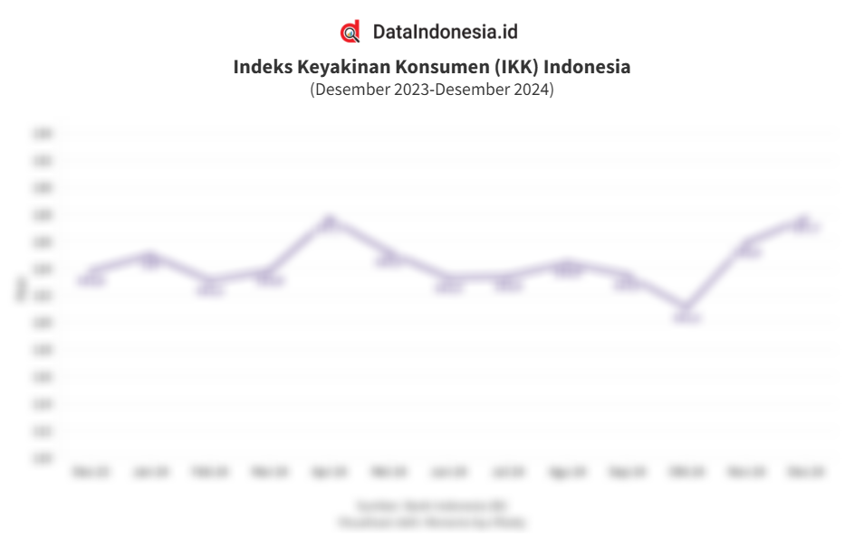 Data Indeks Keyakinan Konsumen (IKK) Indonesia 1 Tahun Terakhir hingga Desember 2024 ...