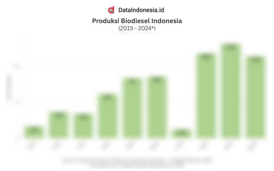 Data Produksi Biodiesel Indonesia 10 Tahun Terakhir Hingga Oktober 2024 - Dataindonesia.id