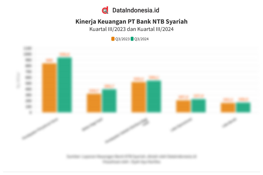 Data Kinerja dan Rasio Keuangan Bank NTB Syariah pada Kuartal III/2023 - Kuartal III/2024 ...