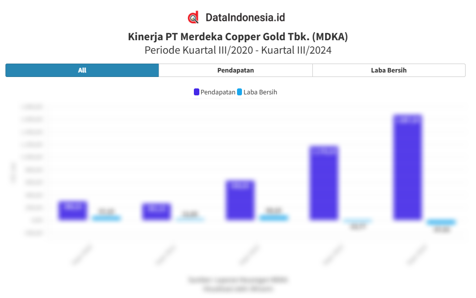 Data Kinerja Kuartal III Merdeka Copper (MDKA) 5 Tahun Terakhir pada 2020-2024 - Dataindonesia.id