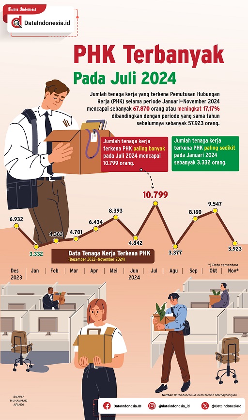 Infografis: Jumlah PHK Tertinggi pada Juli - Dataindonesia.id