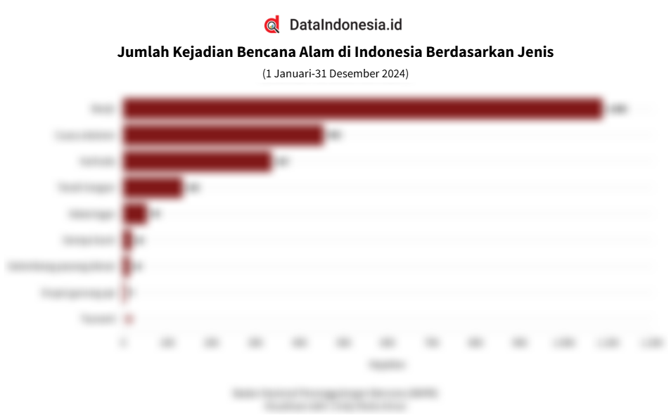 Data Jumlah Kejadian Bencana Alam di Indonesia pada 2024, Banjir Mendominasi - Dataindonesia.id
