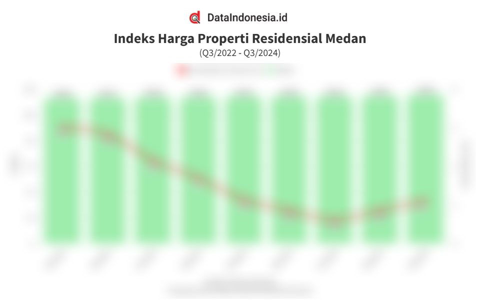 Data Indeks Harga Properti Residensial di Medan pada Kuartal III/2022 ...