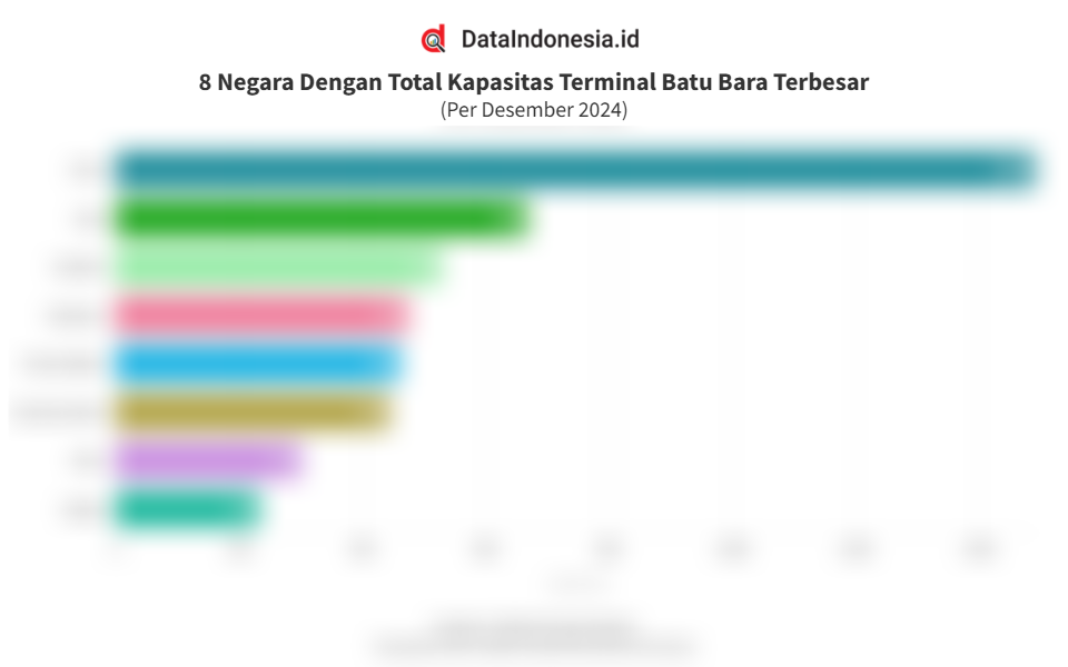 Data 8 Negara dengan Kapasitas Terminal Batu Bara Terbesar di Dunia per Desember 2024 ...