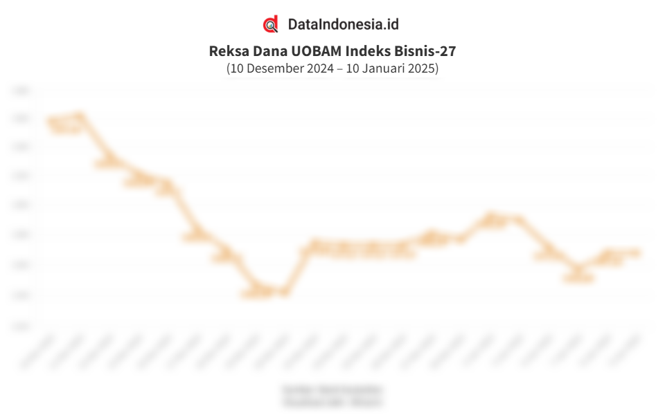 Update Reksa Dana UOBAM Indeks Bisnis-27 (9 Januari 2025) - Dataindonesia.id