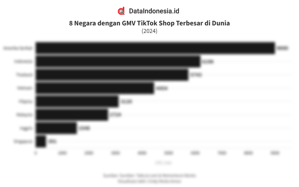 Data 8 Negara Penyumbang GMV TikTok Shop Terbesar pada 2024, Indonesia Kedua - Dataindonesia.id