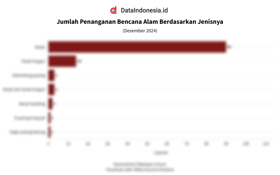 Data Jumlah Penanganan Bencana Alam Berdasarkan Jenisnya pada Desember ...