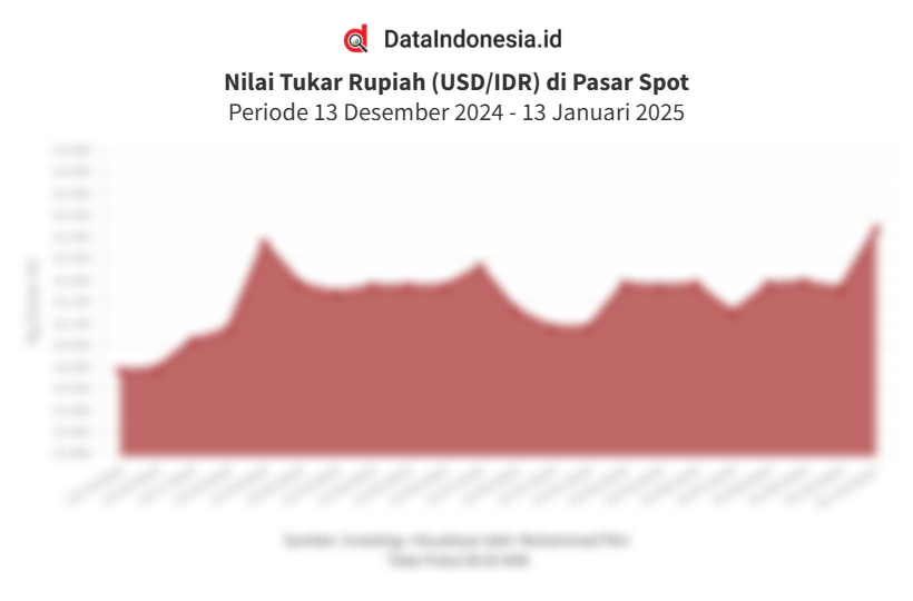 Data Nilai Tukar Rupiah terhadap Dolar AS di Pasar Spot Pagi Ini, 13 Januari 2025 - Dataindonesia.id