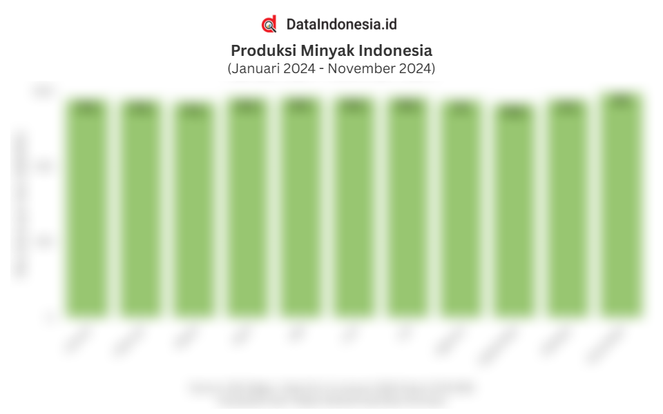 Data Produksi Minyak Indonesia Sepanjang 2024 Berjalan hingga November ...