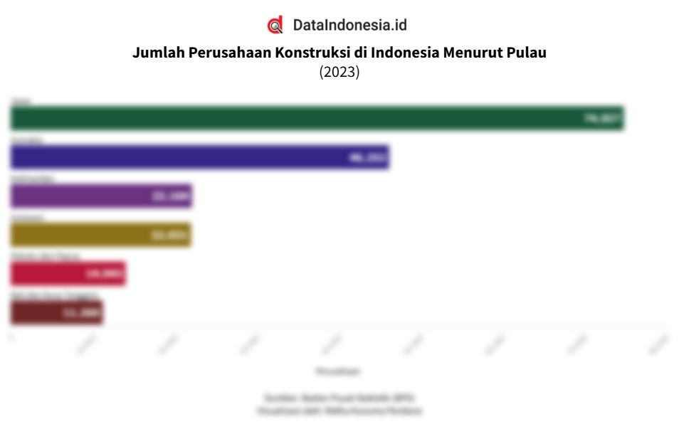 Data Jumlah Perusahaan Konstruksi di Indonesia Menurut Pulau pada 2023 - Dataindonesia.id