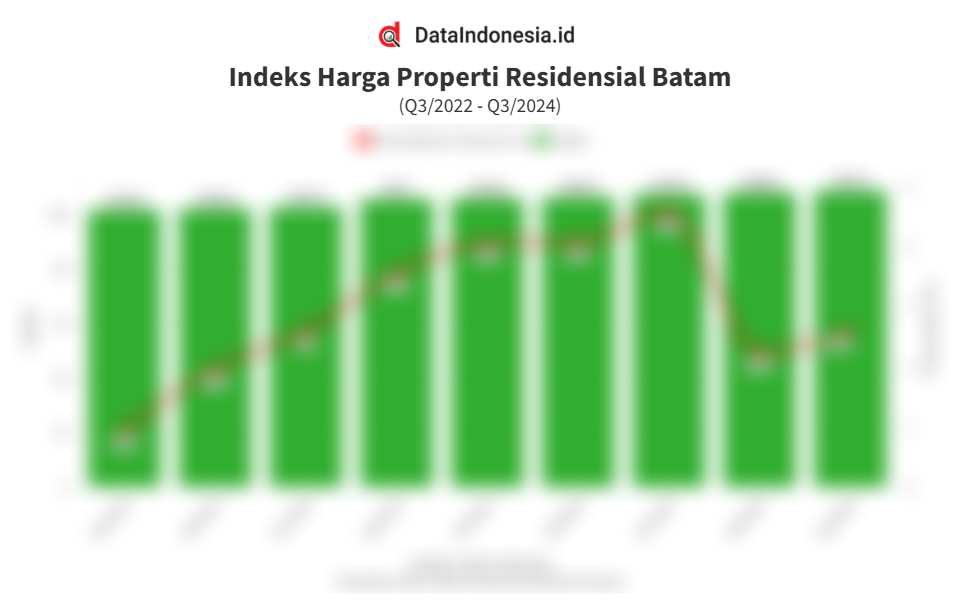 Data Indeks Harga Properti Residensial di Batam pada Kuartal III/2022 ...