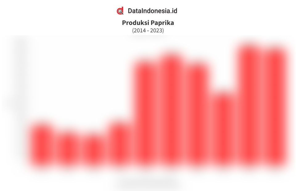 Data Produksi Paprika di Indonesia 10 Tahun Terakhir hingga 2023 - Dataindonesia.id