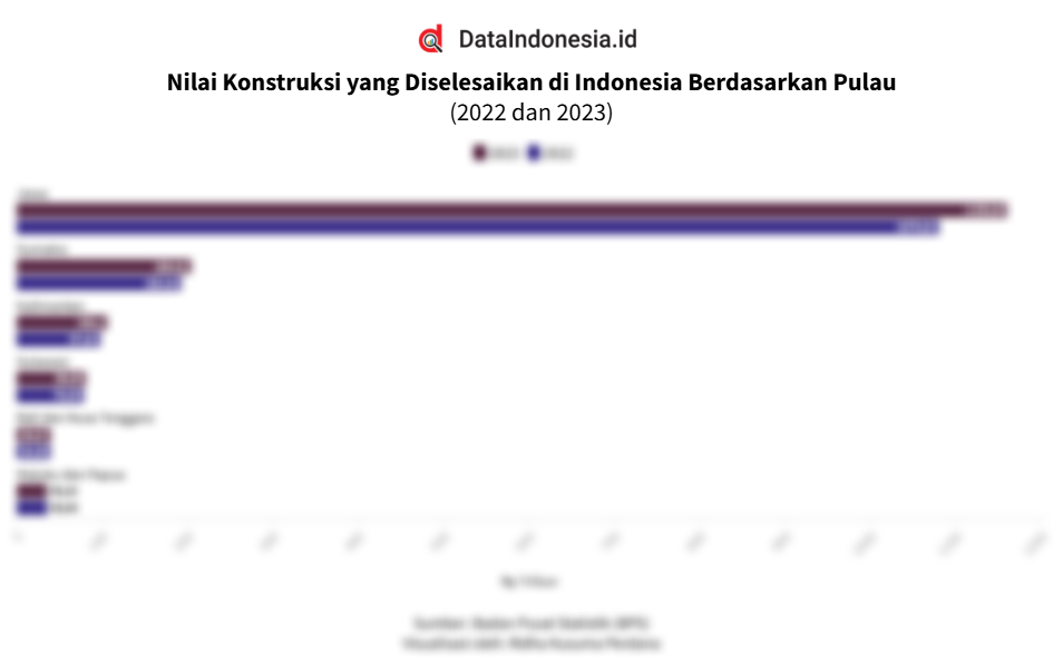 Data Nilai Konstruksi yang Diselesaikan di Indonesia Berdasarkan Pulau ...