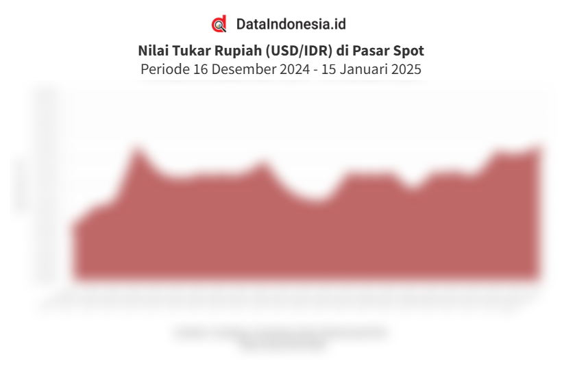 Data Nilai Tukar Rupiah terhadap Dolar AS di Pasar Spot Pagi Ini, 15 Januari 2025 - Dataindonesia.id