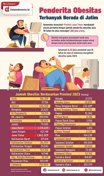 Infografik: Sebaran Penduduk yang Alami Obesitas - Dataindonesia.id