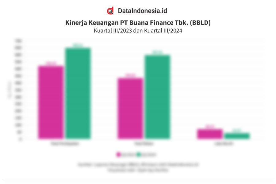 Data Kinerja dan Rasio Keuangan Buana Finance (BBLD) pada Kuartal III ...