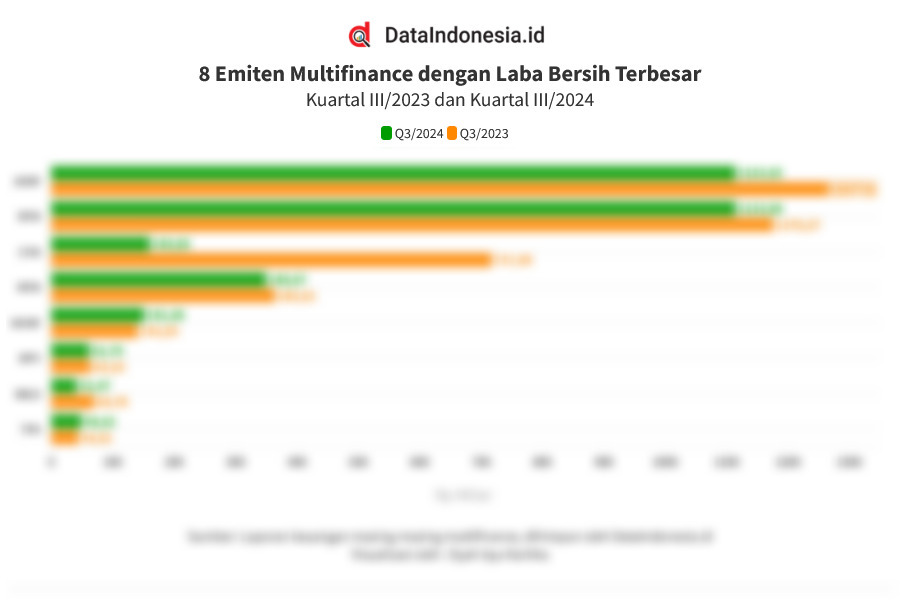 Data 8 Emiten Multifinance dengan Laba Bersih Terbesar pada Kuartal III/2024 - Dataindonesia.id