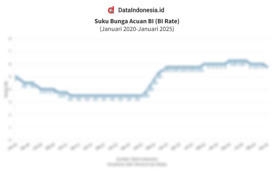 Data Suku Bunga Acuan BI 6 Tahun Terakhir hingga Januari 2025 - Dataindonesia.id