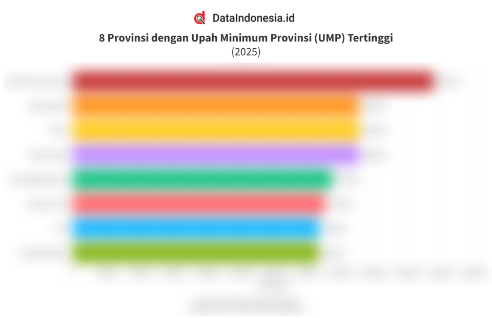 Data 8 Provinsi dengan Upah Minimum Provinsi (UMP) Tertinggi pada 2025 - Dataindonesia.id