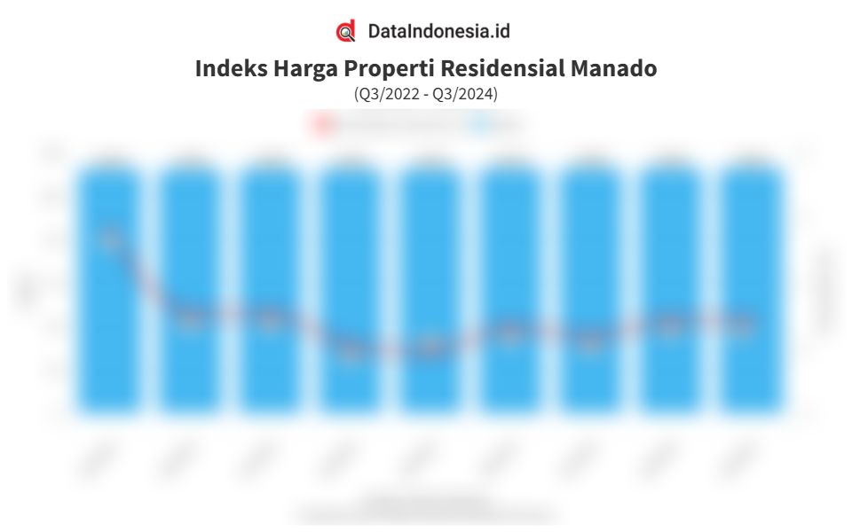 Data Indeks Harga Properti Residensial di Manado pada Kuartal III/2022 - Kuartal III/2024 ...
